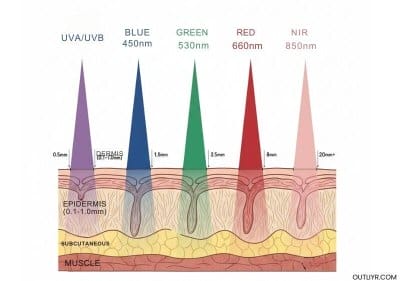 Red Light Therapy Dosage Guide: Dose By Wavelength